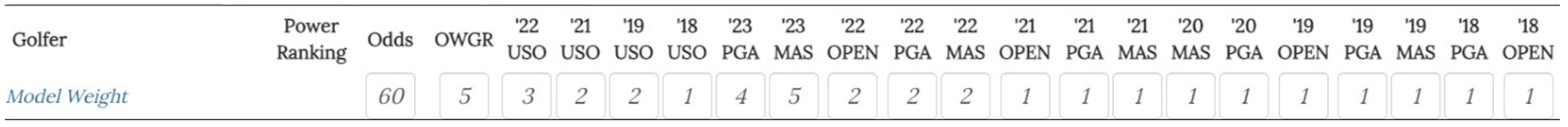 2023 U.S. Open Pool Picks